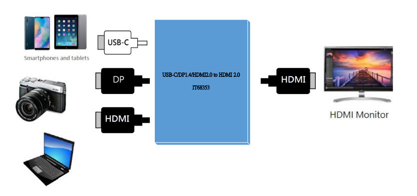 IT68353（HDMI 2.0 + USB Type-C + DP1.4 多重切換至 HDMI 2.0 解決方案） | 安馳科技 ANStek
